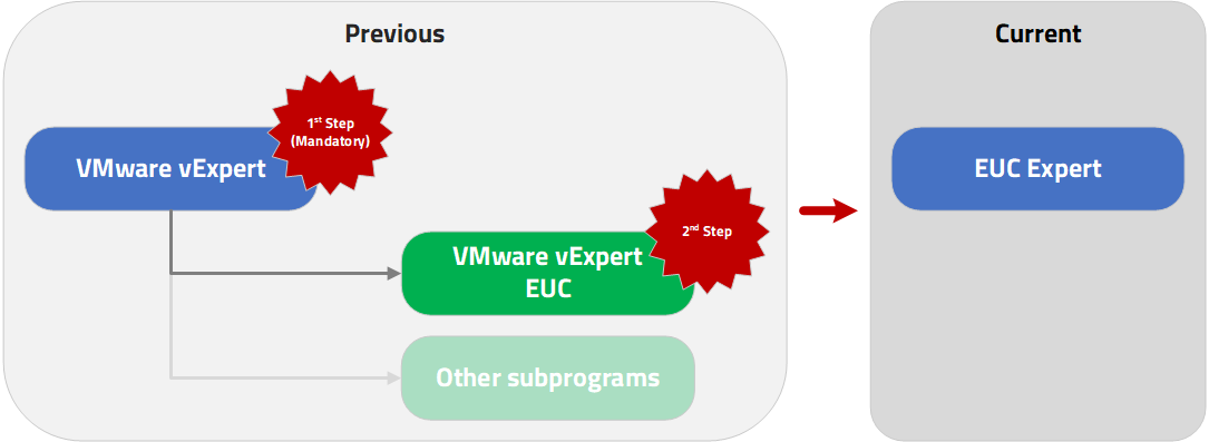 New times, new EUC Expert community program - IVANDEMES
